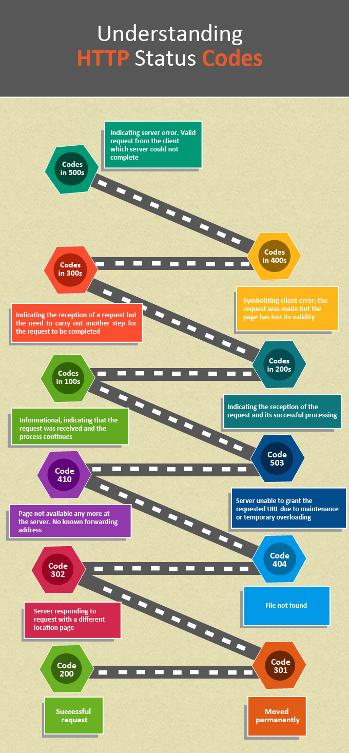 6 Essential HTTP Status Codes And How To Understand Them Da Manager 6 Essential HTTP Status Codes And How To Understand Them Da Manager